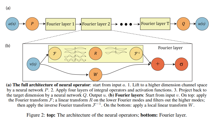Fourier Neural Operator for Parametric Partial Differential Equations ... Fourier Neural Operator for Parametric Partial Differential Equations ...